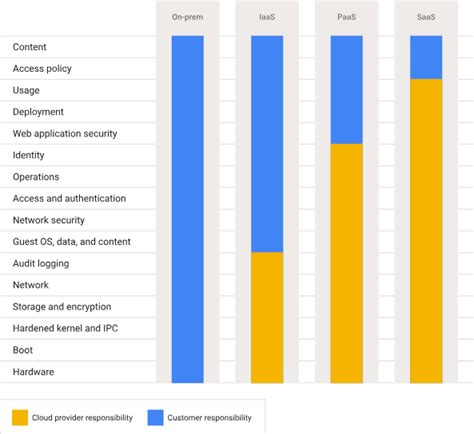 Gcp Security What It Is Challenges And Best Practices