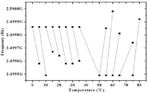 VCO FREQUENCY VERSUS TEMPERATURE AFTER THE DYNAMIC TEMPERATURE COMPENSATION Download