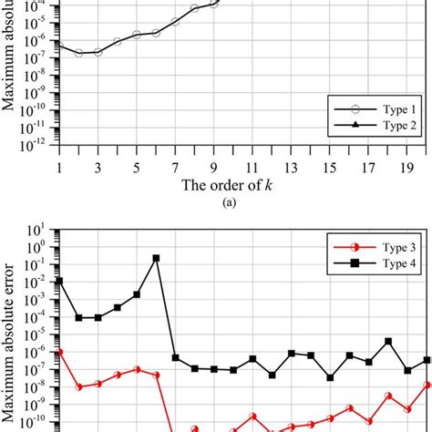 convergence analysis results a maximum absolute error versus order of