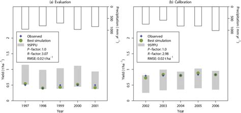 Observed And Simulated Annual Maize Yield In Smallholder Systems During Download Scientific