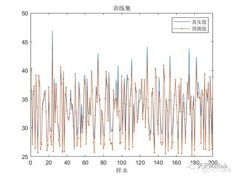 【回归预测 Lstm预测】基于布谷鸟算法优化lstm实现数据回归预测含matlab代码51cto博客lstm 回归预测