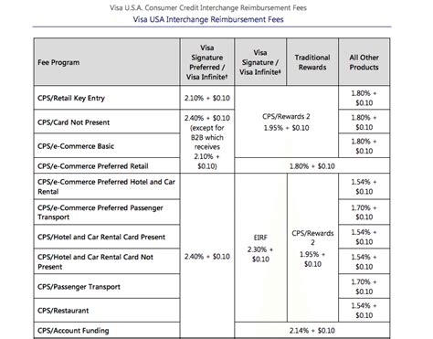 Payment Processing Rates And Fees Explained Business Dough