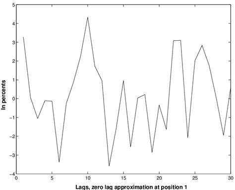 Sums Of The Spatial Ambiguities As A Function Of The Lag In The D Layer