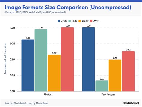 Image Format Comparison JPEG Vs PNG Vs WEBP Vs AVIF Photutorial