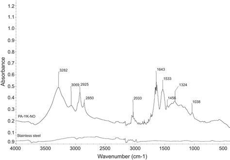 Ftir Spectra Of Pa Yk No Coated Stainless Steel Stent And An Uncoated