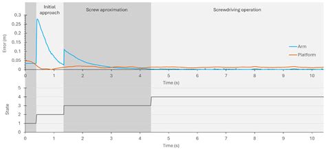 Visual Servoing Architecture Of Mobile Manipulators For Precise Industrial Operations On Moving