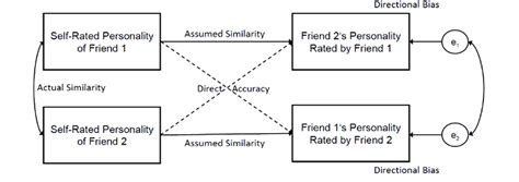 Model Specification For The Apim Estimating Accuracy And Bias