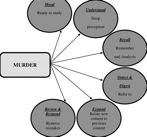 Cognitive And Meta Cognitive Strategies 2 For Learning Mathematics Download Scientific Diagram