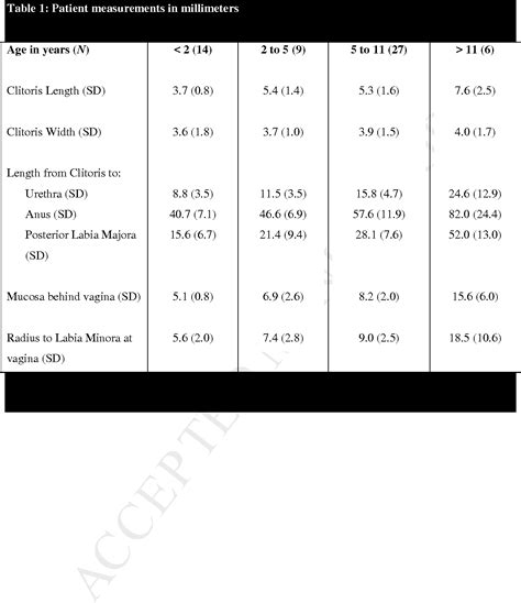Normal Anatomic Relationships In Prepubescent Female External Genitalia Semantic Scholar