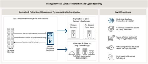Zero Data Loss Recovery Appliance Oracle
