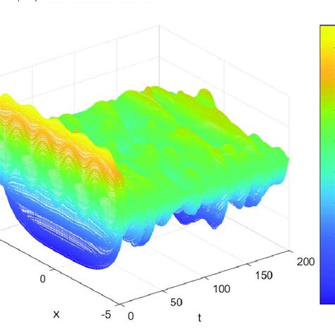 Time Valuation Of υ 2 T X In System 31 Download Scientific Diagram