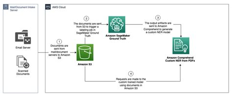 Amazon Comprehend Aws Machine Learning Blog