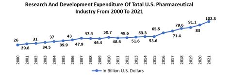 Single Use Assemblies Market Industry Growth Potentials Future Trends