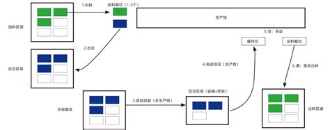 agv控制与调度系统 零可达智能工厂平台