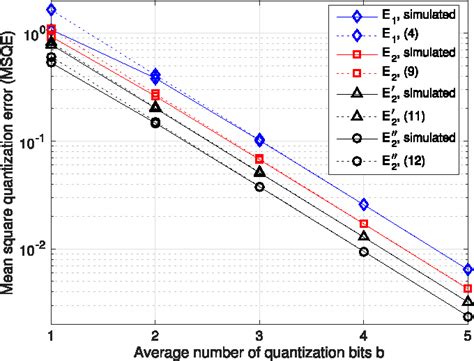 Figure 3 From On The Quantization Of Phase Shifters For Hybrid Precoding Systems Semantic Scholar