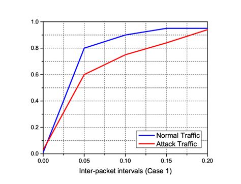 Ddos Anomaly Detection From Iot Traffic Feature Statistics According