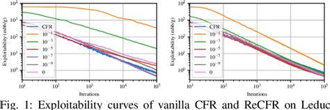 Figure 1 From Model Free Neural Counterfactual Regret Minimization With Bootstrap Learning