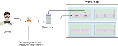Distributed Graph Computation As Simple As It Gets With Apache Storm