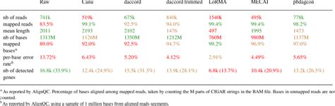 Statistics Of Non Hybrid Error Correction Tools On The 1d Run Rna Seq