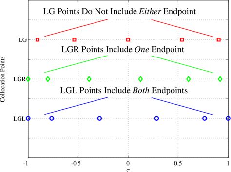 Figure 3 From An Overview Of Three Pseudospectral Methods For The