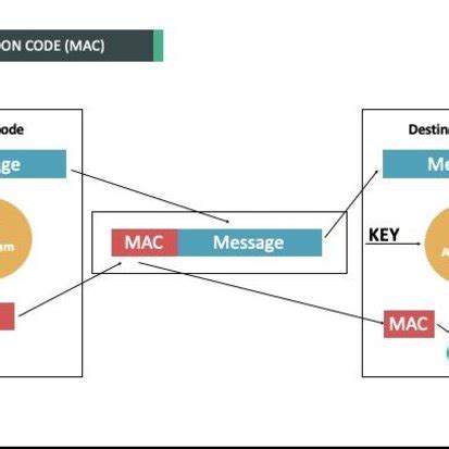 Message Authentication Code MAC Download Scientific Diagram