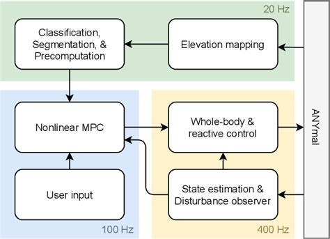 Figure 1 From Perceptive Locomotion Through Nonlinear Model Predictive Control Semantic Scholar