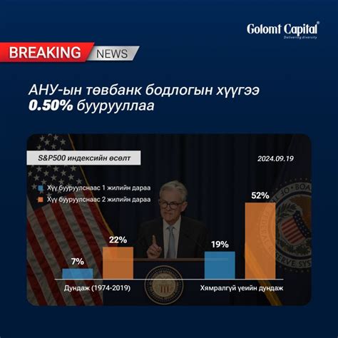 📢 Breaking News АНУ ын Төвбанк хүүгээ 0 50 буурууллаа 2024 оны 9 р