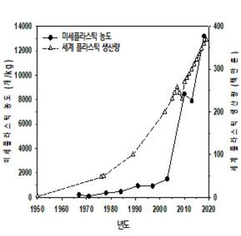 남해 연안 미세플라스틱 오염 증가율 세계 증가율보다 2배 높아 노컷뉴스
