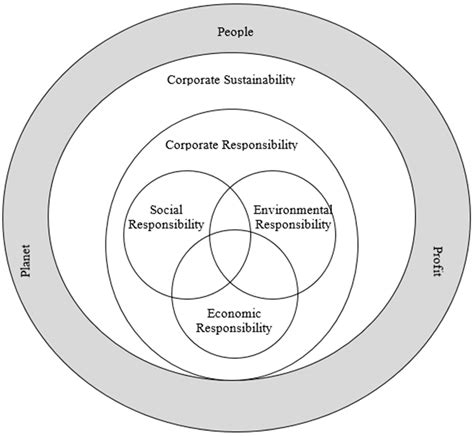 Corporate Social Responsibility Diagram