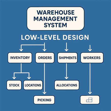 Low Level Design Of Logging Framework By Ankit Medium
