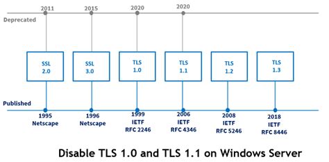 How To Disable Tls 10 And Tls 11 On Windows Server