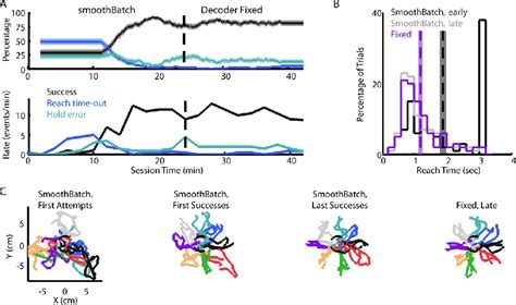 Figure 31 From Closed Loop Decoder Adaptation Algorithms For Brain