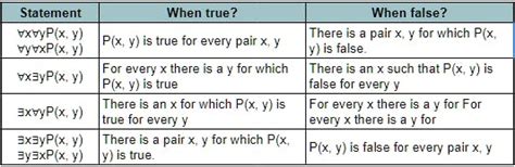 Discrete Mathematics 15 Nested Quantifiers