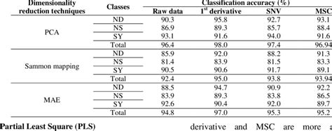 Simca Classification Accuracy Of Non Preprocessing And Some