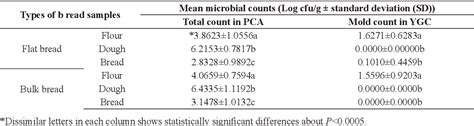Table 1 From Microbial And Fungal Contamination Of Wheat Flour Dough And Bread Samples