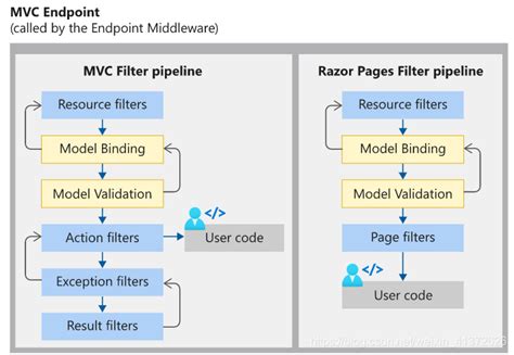 Aspnet Core Mvc 和 Razor Pages中间件顺序maprazorpages Csdn博客