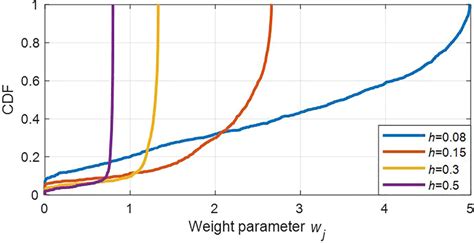 Cumulative Distribution Function Cdf Of Weight Parameter W Under