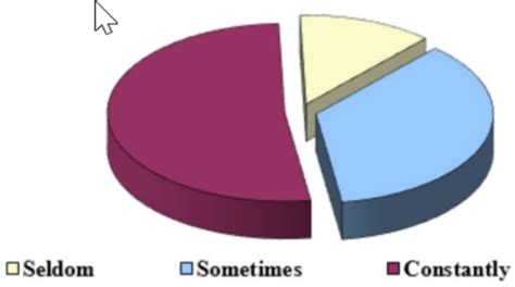 the frequency of using visualization in lectures download scientific