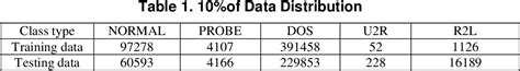 Table 1 From A Density Based Binary Svm Algorithm In The Cloud Security Semantic Scholar