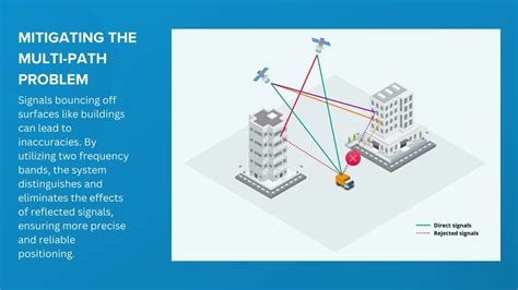 Dual Frequency GPS Tracking Addressing Accuracy And Reliability In Telematics Navixy