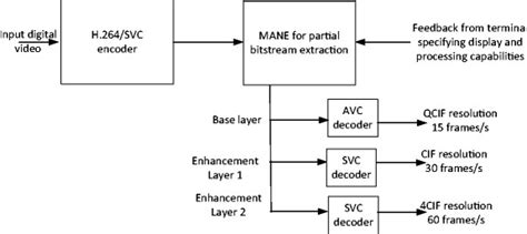 operation of h 264 svc with example base and enhancement layers download scientific diagram
