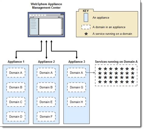 Simplifying The Management Of The Ibm Websphere Datapower Appliance