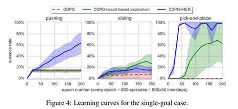 强化学习 论文调研 Experience Replayhindsight Experience Replay Csdn博客
