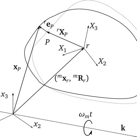 Kinematics Of A Flexible Body Undergoing Uniform Rotation Download Scientific Diagram