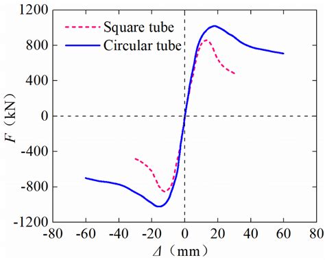 Comparison Of Hysteresis Characteristics Download Scientific Diagram