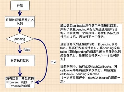 Vue中的nexttick Qws Blog