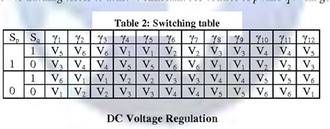 Table 2 From Comparison Of Pi And Fuzzy Logic Dc Link Voltage Controller For Dpc Pwm Rectifier