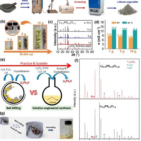 A Schematic Of The Solid State Sintering Route For Lithium Argyrodite Download Scientific