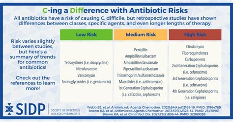 Dina Ahmed On Linkedin Stratification Of Risk Of Causing C Difficile With Different Antibiotics …