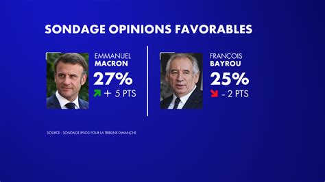 Sondage La Cote De Popularité Demmanuel Macron Repart à La Hausse Et Devance Celle De